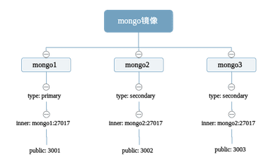 Docker 搭建 mongodb 复制集